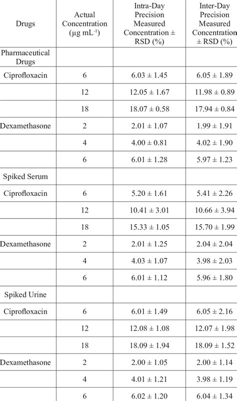 Intra Day And Inter Day Precision Of The Proposed Hplc Method Download Scientific Diagram