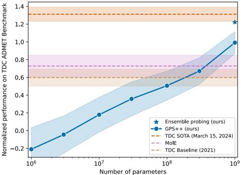 Introducing Molgps A Foundational Gnn For Molecular Property Prediction