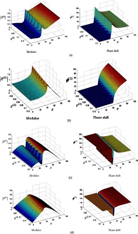 Reflection And Refraction Coefficients As Functions Of The Incident Download Scientific Diagram