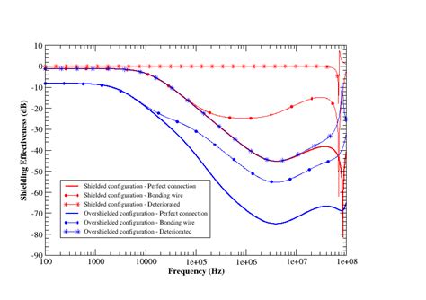 Shielding Effectiveness For The Various Electrical Shielding Solutions Download Scientific
