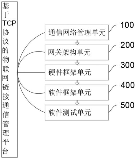 基于tcp协议的物联网链接通信管理平台的制作方法