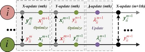 Figure 4 From Two Level Distributed Voltvar Control Using Aggregated Pv Inverters In