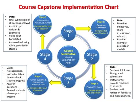 How To Write A Capstone Project