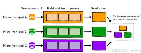 Qiankunvitevue3从零搭建一个微前端架构系统vue 微前端架构 Csdn博客