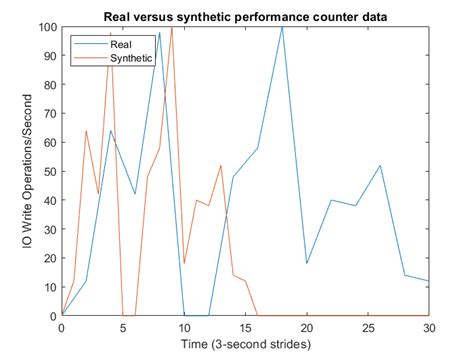 Correct But Overly Local Performance Counter Data Captured By Download Scientific Diagram