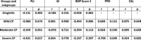 Correlation Between Mean Corpuscular Hemoglobin With The Clinical