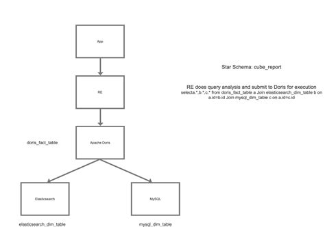 best practice in kwai apache doris on elasticsearch apache doris