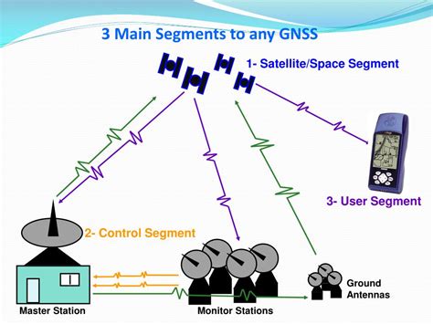 PPT Global Navigation Satellite System GNSS PowerPoint Presentation ID