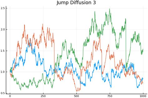 Jump Diffusion Process When Does A Jump Occur New To Julia Julia Programming Language