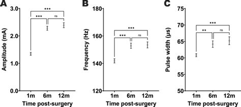 Mean Dbs Stimulation Parameter Settings Increase Significantly From 1 Download Scientific