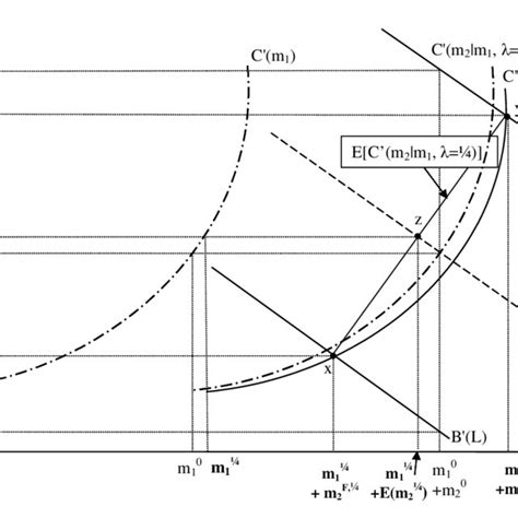 Mitigation With Linear Marginal Bene…t Convex Marginal Cost And Stock