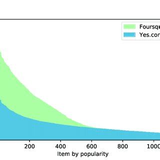 A Stacked Bar Plot With A Logarithmic Scale Representing The Number Of Download Scientific