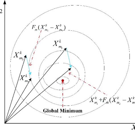 A Schematic Diagram Of The Role Of The First Mutation Operator Download Scientific Diagram