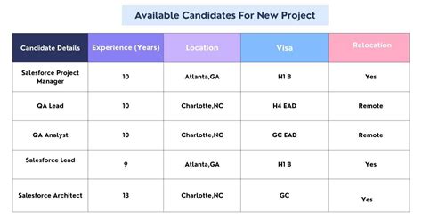 Mohammed Ghouse Pasha On Linkedin Qaanalyst Qalead Salesforcearchitect Projectmanager