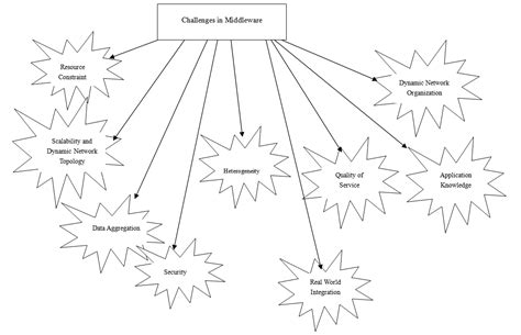 A Survey On Middleware For Wireless Sensor Networks