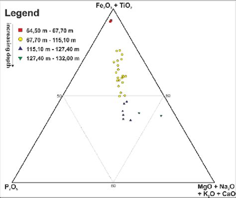Ternary Diagram Showing The Geochemical Composition Of The Samples And