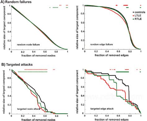 Network Robustness Analysis Graphs Display The Relative Size Of The Download Scientific