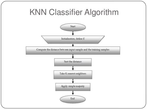 Knn Algorithm Steps To Implement Knn Algorithm In Pyt