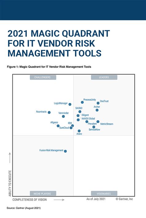 Gartner Magic Quadrant For It Vendor Risk Management Tools Porn Sex