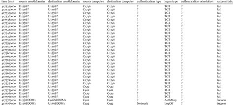 Table 74 From Opleiding Informatica Detecting Anomalies With Recurrent