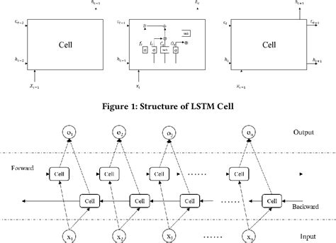 Figure 1 From Attention Based Bilstm Model For Stock Price Prediction