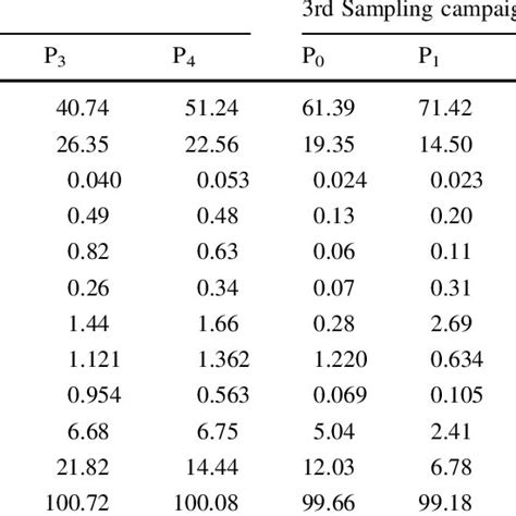 Concentrations Of Major Elements In Sediments By Xrf And Upper Download Table