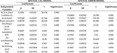 Spatial Regression Models For The Barcelona Case Download Scientific Diagram