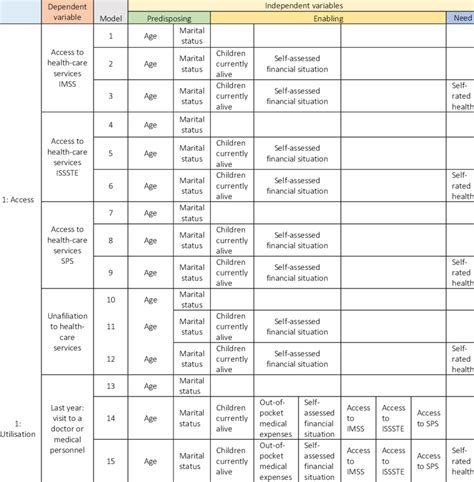 Plan For Logistic Regression Models To Answer Research Question 1