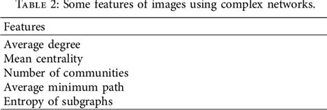 Table 2 From Denoising Method For Mri Images Using Modified Bm3d Filter