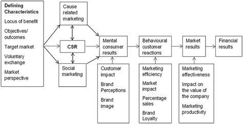 A Conceptual Framework Of Socially Responsible Marketing Download