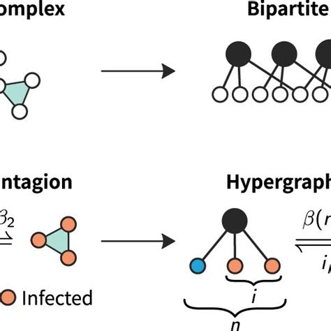 Mapping Of The Simplicial Contagion Model To A Hypergraph Contagion We Download Scientific