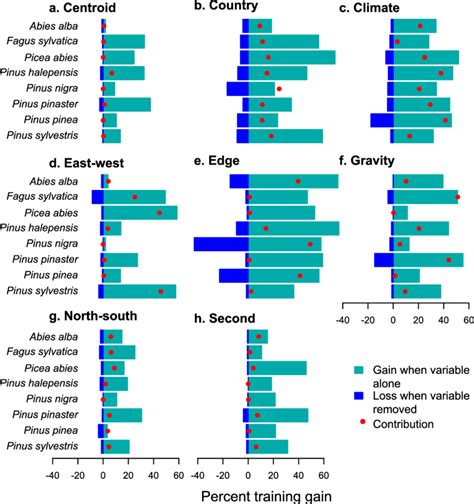 Relative Importance Of Seven Marginality Indices Panels A C H And