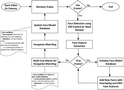 Our Proposed Tracking Method Download Scientific Diagram
