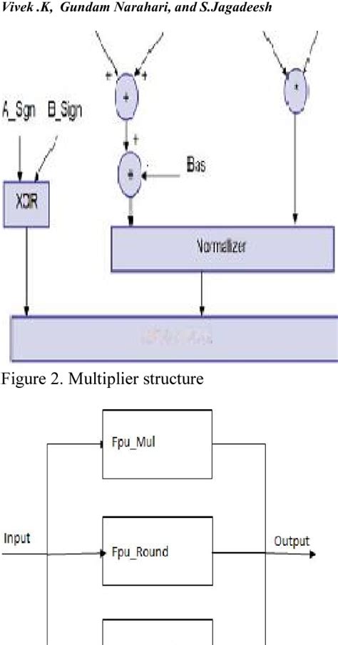 figure 2 from design of high speed ieee 754 double precision floating point multiplier using