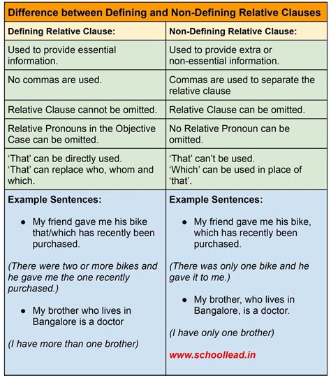 Defining And Non Defining Relative Clauses School Lead Relative