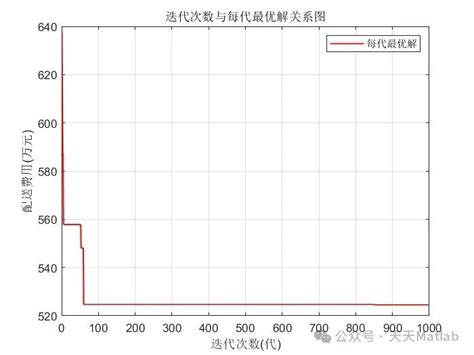 【优化选址】基于遗传算法求解配送中心选址优化问题，目标函数：最优成本附matlab代码目标函数最优成本算法 Matlab代码 Csdn博客