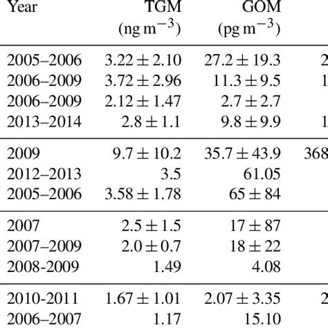 The Gas Particle Partitioning Coefficient K P Related To Atmospheric