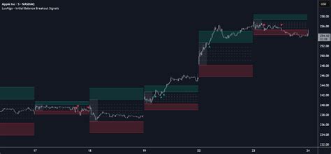 Initial Balance Breakout Signals Luxalgo — Indicator By Luxalgo — Tradingview