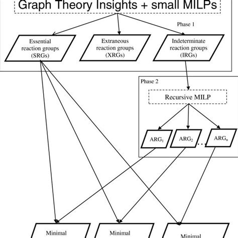schematic representation of the recursive milp approach for identifying