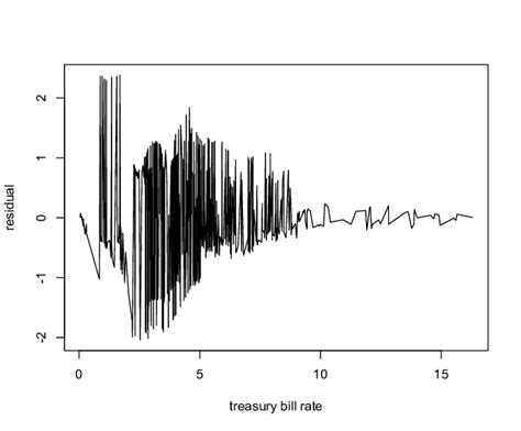 The Residuals From The Nonlinear Regression Model Against The Treasury Download Scientific