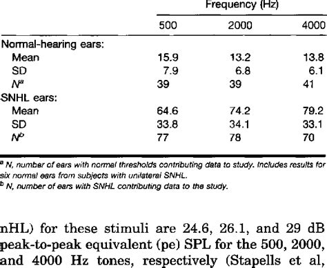 Pure Tone Behavioral Thresholds Db Hl For Normal Hearing And