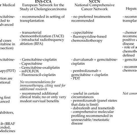 Recommended Treatments For Hilar Cholangiocarcinoma Among Society