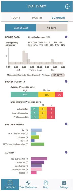 Dot Diary Developing A Novel Mobile App Using Artificial Intelligence And An Electronic Sexual