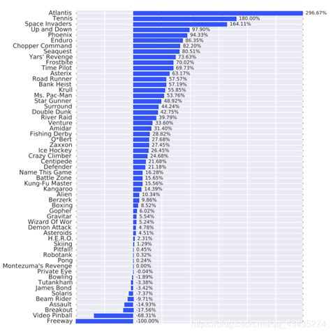 强化学习dqn、ddqn和dueling Dqn的原理介绍与parl核心代码解析 Csdn博客