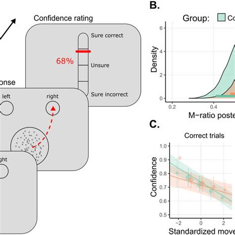 experimental task and behavioral results a experimental task
