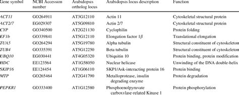 Reference Genes Used For Gene Expression Normalization In Peanut