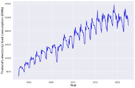 Thailand Electricity Load Consumption From 2002 To 2021 2 Download Scientific Diagram