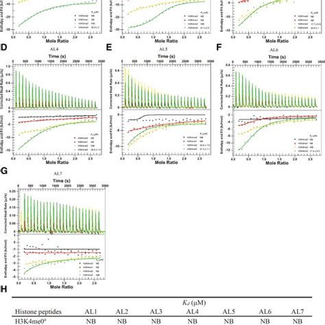 Histone Binding Abilities Of The Phd Domains Of Al Proteins A G Itc Download Scientific