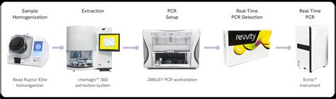 Qpcr Workflows Revvity