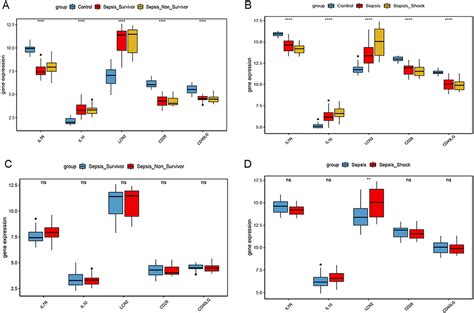 Identification Of A Novel 5 Immune Related Gene In Sepsis Idr